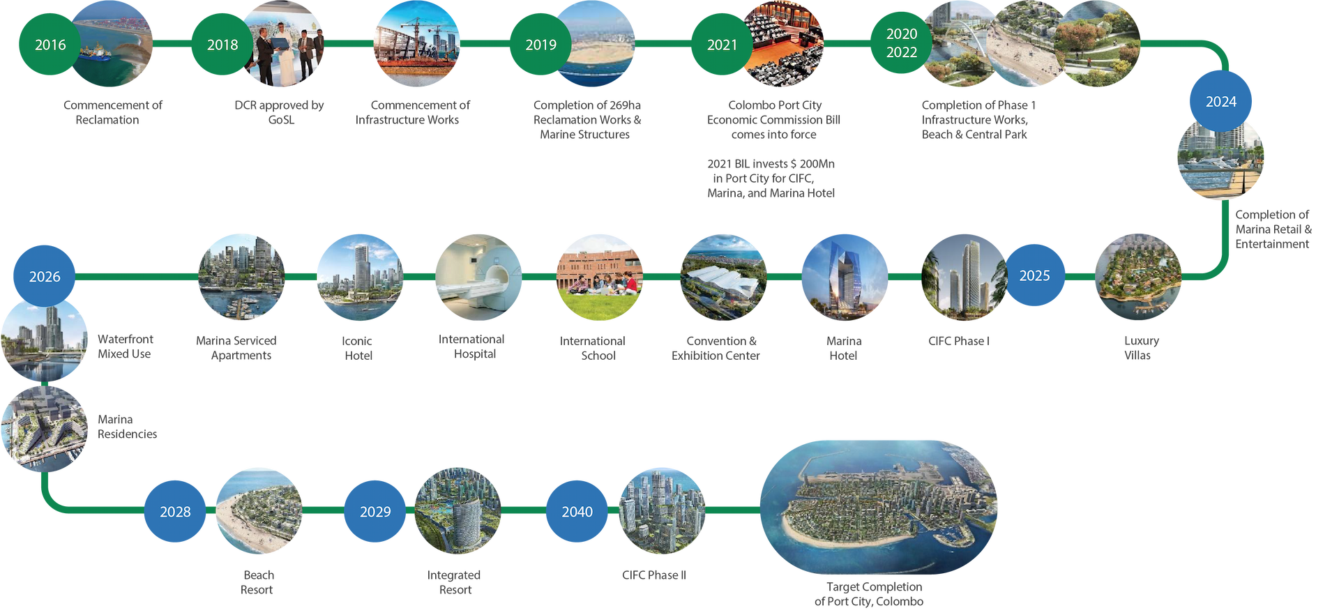 CPCEC | Port City Colombo
